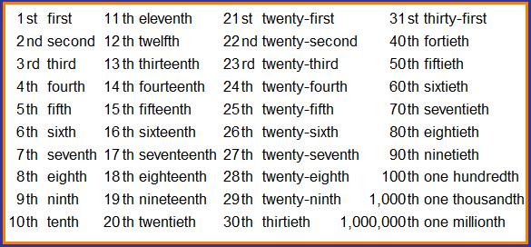 English Simple and fast: Ordinal Numbers